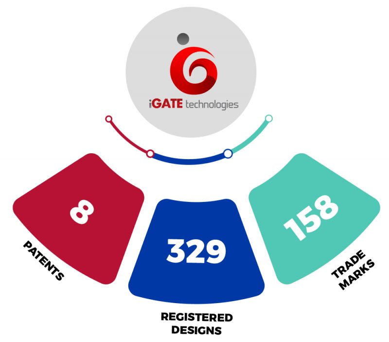 RnD & INNOVATION - IGate Technologies
